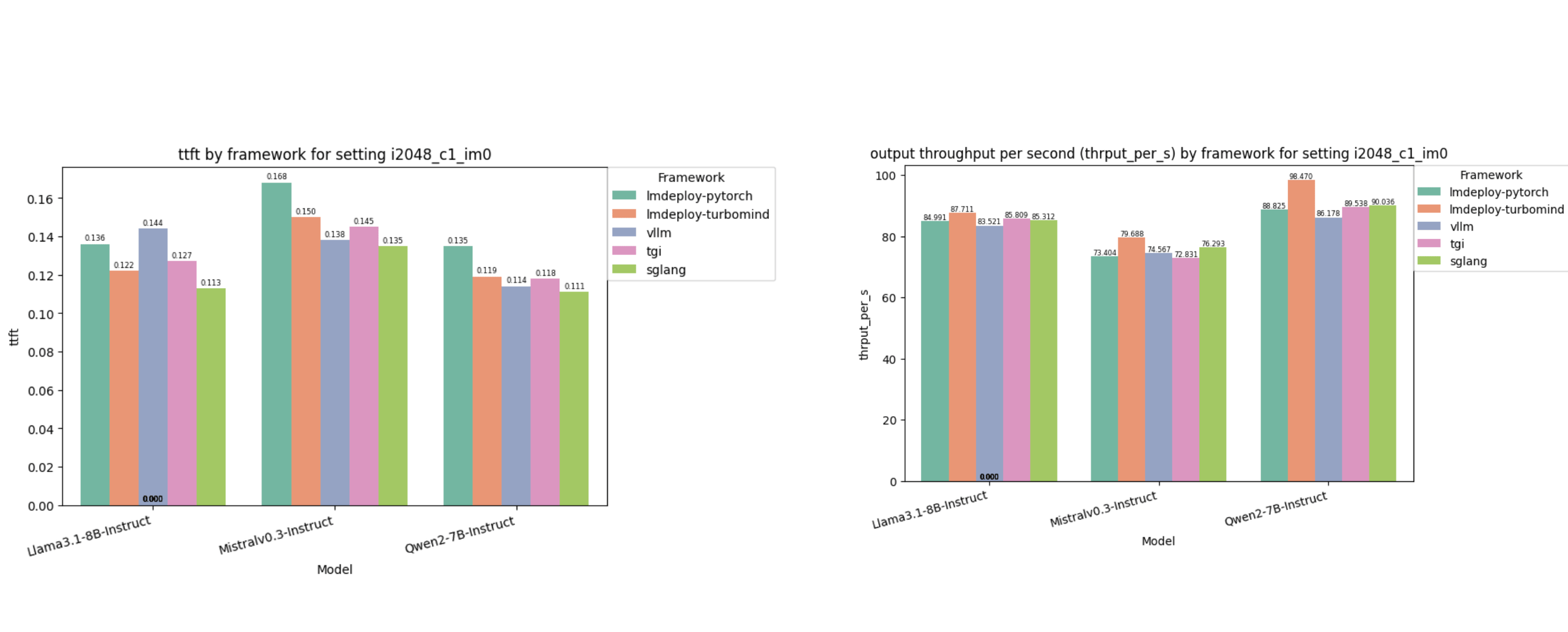 Optimizing LLMs: Comparing vLLM, LMDeploy, and SGLang